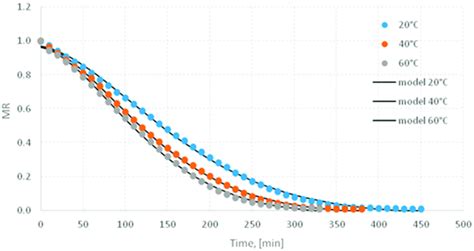 Drying Curves Of Freeze Drying Of Strawberry Slices Mr Moisture Ratio Download Scientific