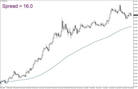 Spread Indicator MT Free Download ForexRacer