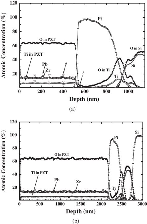 Aes Depth Profiles Of A 4 Times And B 20 Times Coated Pzt Films Download Scientific