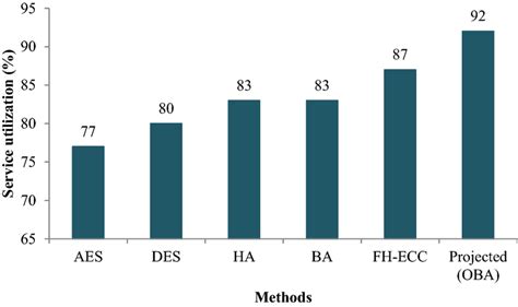 Service Utilization Comparison For Proposed Vs Existing Methods Download Scientific Diagram