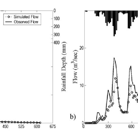 Pdf From Single Objective To Multiple Objective Multiple Rainfall Events Automatic Calibration