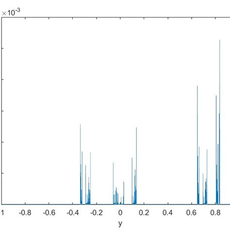 Numerical Estimation Of The Density Of The Measure ν For K 0 Left Download Scientific