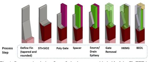 Figure 1 From Negative Capacitance Enables Finfet Scaling Beyond 3nm Node Semantic Scholar