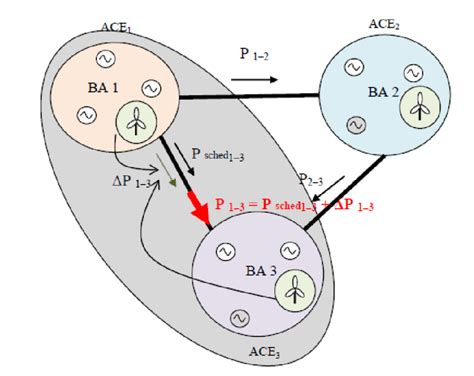 7 Congestion Problem Illustration Download Scientific Diagram
