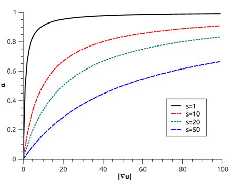 α With Different S With The New Diffusing Equation Download Scientific Diagram