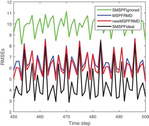 Multi‐sensor Particle Filtering With Multi‐step Randomly Delayed Measurements Chen 2021