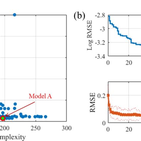 The Pareto Front Plot Of The Evolved Mggp Based Models And Convergence Download Scientific