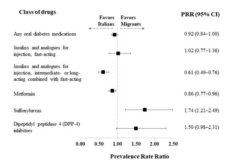 Prevalence Rate Ratio Prr Along With 95 Confidence Intervals