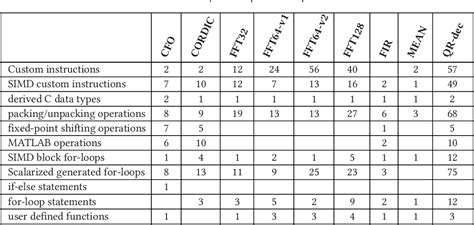 Table 3 From A Retargetable Matlab To C Compiler Exploiting Custom