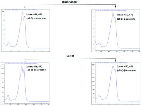 Absorption Spectra Recorded By Diode Array Detector Dad Download
