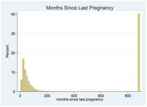 Recoding A Variable From A Survey Question To Use In A Statistical Model The Analysis Factor