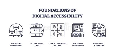 Digital Accessibility Icons Outline Key Concepts Like Guidelines Tiers
