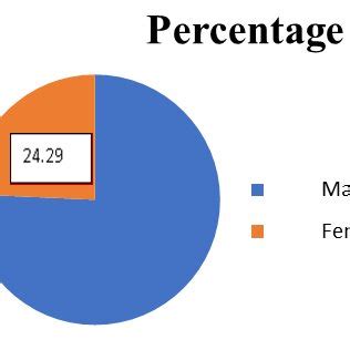 Sex Distribution Pie Chart Download Scientific Diagram
