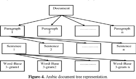 Figure 5 From A Fingerprinting Structure Model For Arabic Document Plagiarism Detection