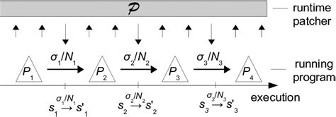 Runtime Patcher And Program Execution Download Scientific Diagram
