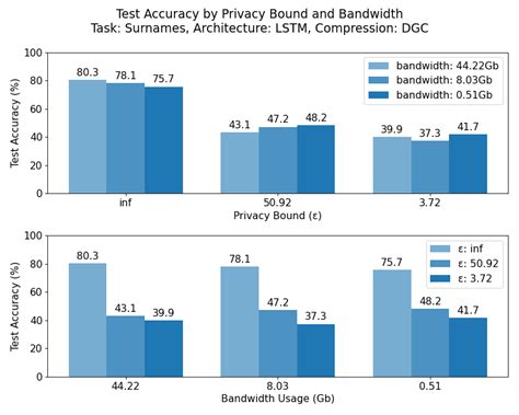 1 Test Accuracy Averaged Over Last 10 Epochs After 100 Epochs Of
