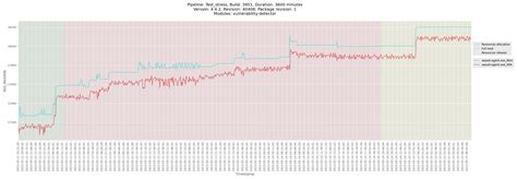 Difference In Memory Usage Between 442 Rc2 And Rc1 In Vulnerablility