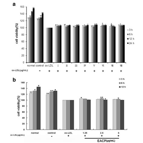 Effects Of 8 Subfractions Separated From Ethyl Acetate Extract Of Download Scientific Diagram