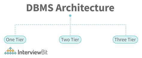 DBMS Architecture Level Level Level InterviewBit