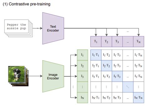 Guided Diffusion Models Part