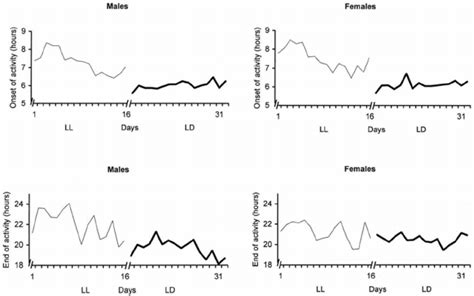 Top Left The Graph Represents The Beginning Of Activity Mean For The Download Scientific