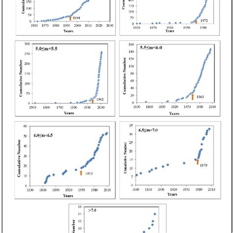 Completeness Of Year Analysis Using Vcm Download Scientific Diagram