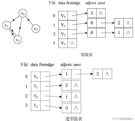 Go语言数据结构 图golang 图结构 显示 Csdn博客