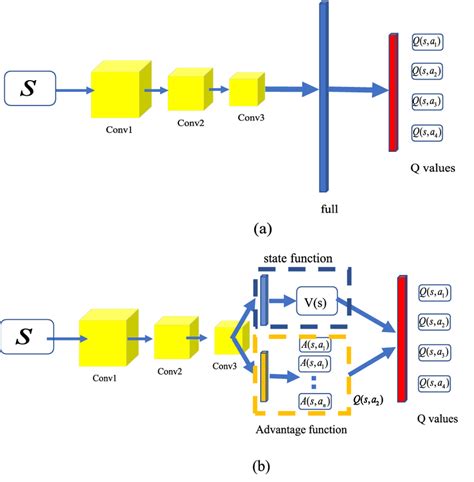 The Different Network Structures Of DRL And Dueling DRL A DRL B Download Scientific Diagram