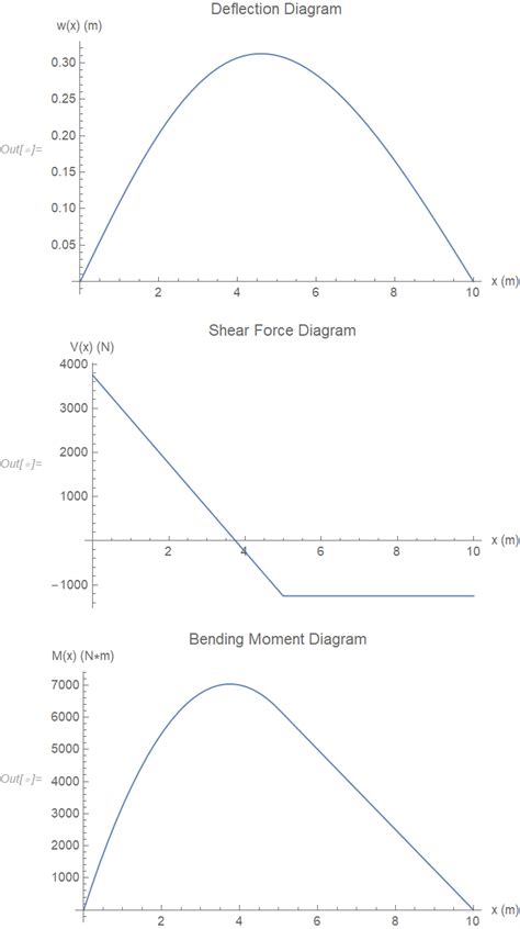 Finite Element Model Simple Beam Ends Pinned Uniform Load Over 1 2 Of Beam Getting Several