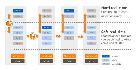 Emcos Products Esol Real Time Embedded Software Platform Solutions