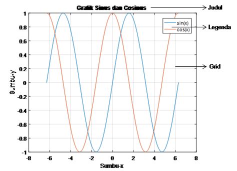 Catatan Amir Menambahkan Judul Label Sumbu Legenda Dan Grid Pada Plot Matlab