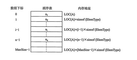 数据结构 顺序表的定义及python实现 阿里云开发者社区