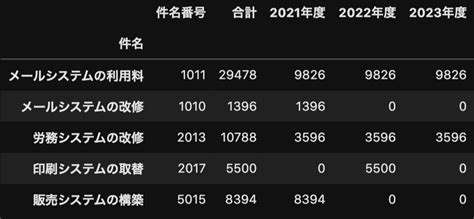 Pythonで列のフィールド値ごとにグループ集計する方法groupby