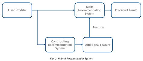 Recommender Systems For Product Assortment In Retail Ltimindtree Recommender Systems For Product Assortment In Retail Ltimindtree