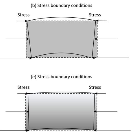 Stress And Displacement Boundary Conditions Applied To Models With