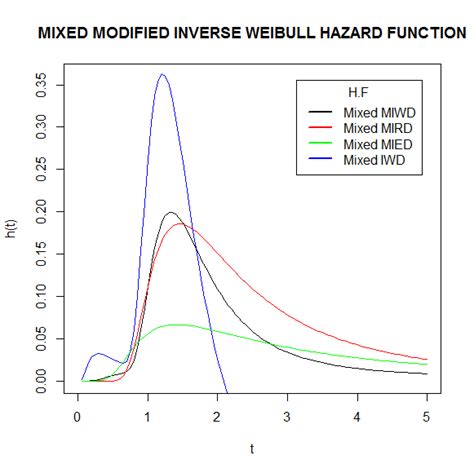 Figure3 Mixed Modified Inverse Weibull Reliability And Hazard