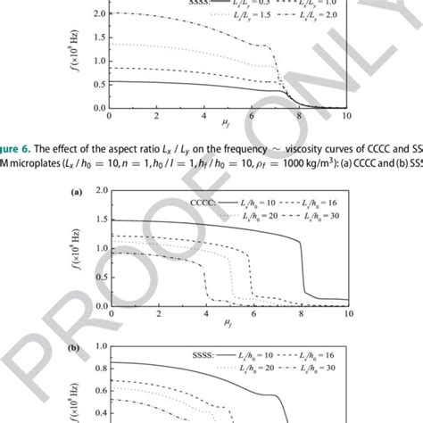 The Effect Of The Slenderness Ratio L X H 0 On The Frequency ∼