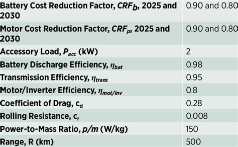 Model Input Parameters Common To Both Midsize Sedan And Sport Utility