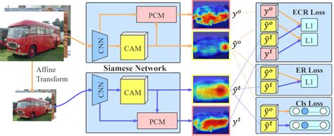 Figure From Self Supervised Equivariant Attention Mechanism For Weakly Supervised Semantic