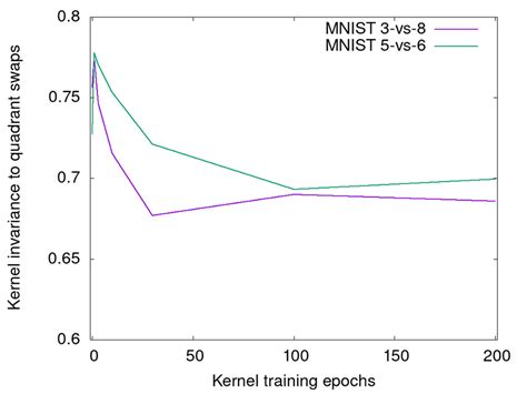 A Plot Of The Average Cosine Similarity Between Features Computed From