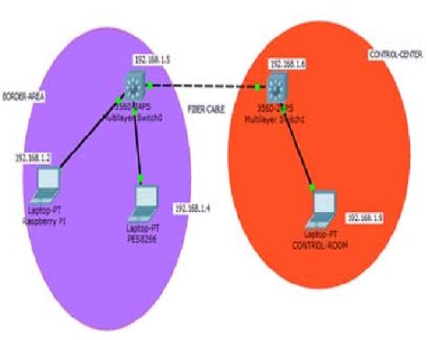 Figure 4 From Intelligent Border Security Intrusion Detection Using Iot
