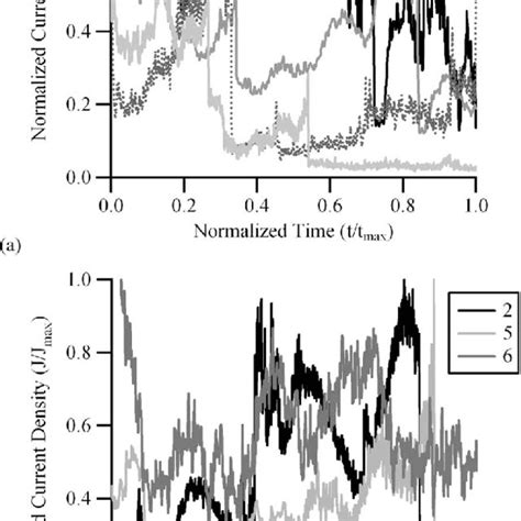Normalized Current Density As A Function Of Normalized Time At A Download Scientific Diagram