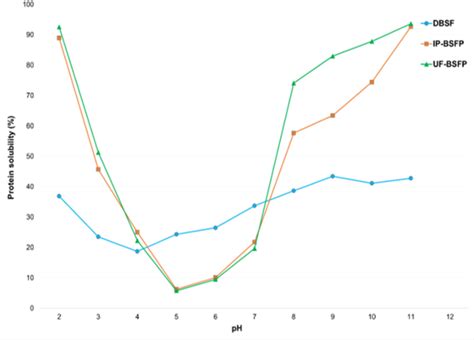 Protein Solubility Expressed As Percentage Of Soluble To Total Download Scientific Diagram