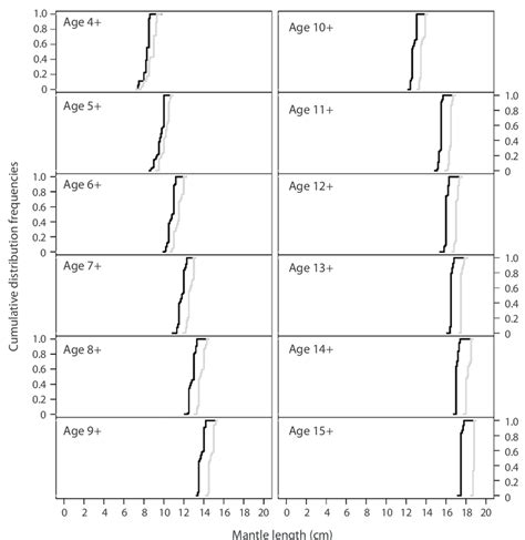 Cumulative Frequencies Of Size Distribution By Sex And Cohort Of The