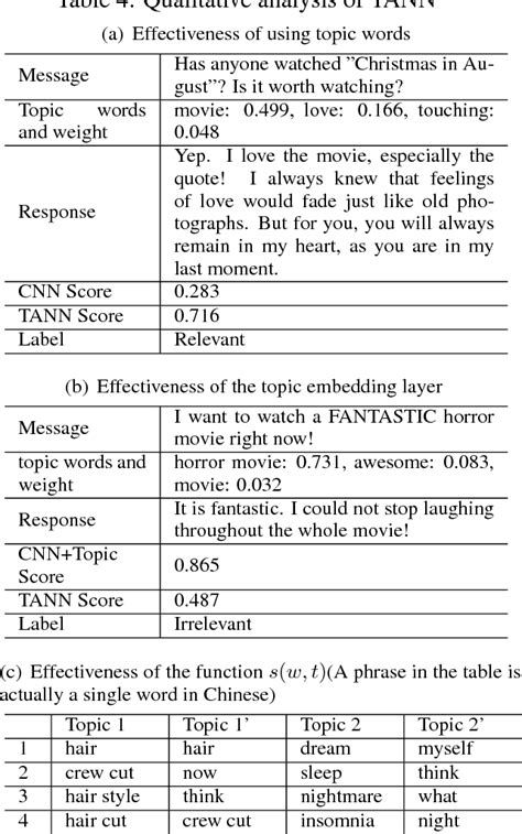 Table 4 From Topic Augmented Neural Network For Short Text Conversation Semantic Scholar