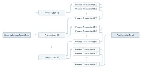 Building The Batch Processing Framework Valon Mortgage