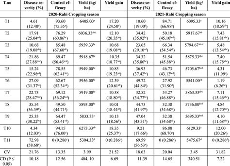 Effect Of Trichoderma Isolates On False Smut Disease Severity Control