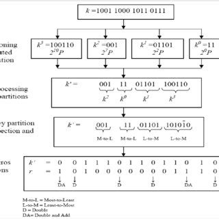 Scalar Multiplication With Hierarchical Security Flow Of Events Download Scientific Diagram