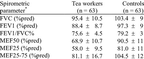 Spirometric Parameters In Tea Workers And Controls Download Table