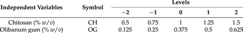 independent variables and their coded and actual values used in the